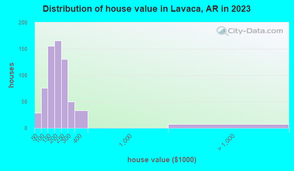Lavaca, Arkansas (AR 72941) profile: population, maps, real estate ...