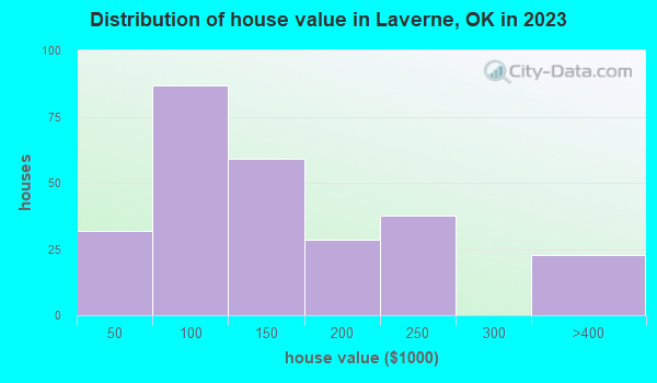 Laverne, Oklahoma (OK 73848) profile: population, maps, real estate ...