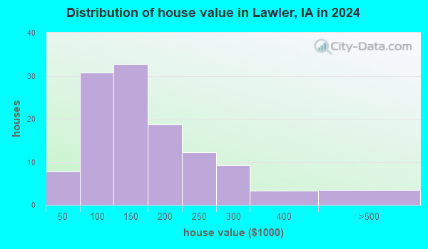 Lawler, Iowa (IA 52154) profile: population, maps, real estate ...