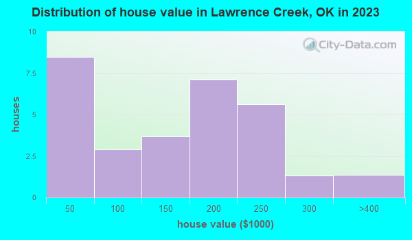 Lawrence Creek, Oklahoma (OK 74044) profile: population, maps, real ...