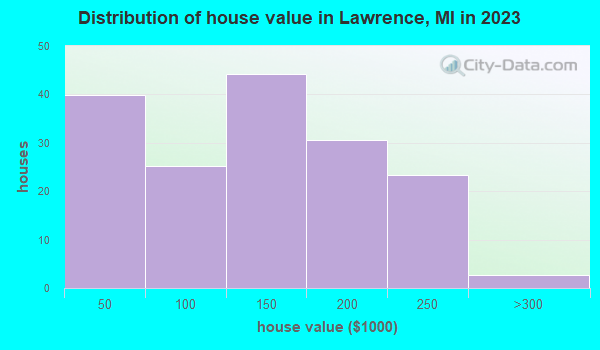 Lawrence, Michigan (MI 49064) profile: population, maps, real estate ...