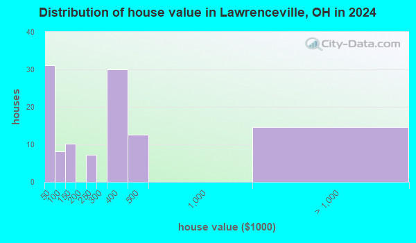 Lawrenceville, Ohio (OH 45502) profile: population, maps, real estate ...