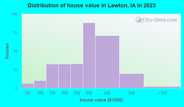 Lawton, Iowa (IA 51030) profile: population, maps, real estate ...