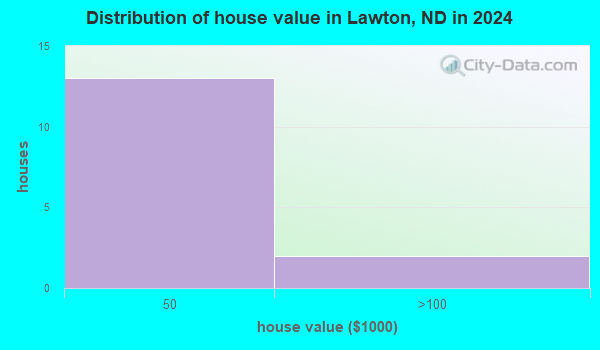 Lawton, North Dakota (ND 58345) profile: population, maps, real estate ...
