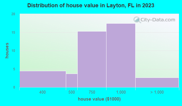 Layton, Florida (FL 33001) profile: population, maps, real estate ...