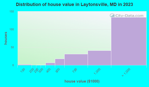Laytonsville, Maryland (MD 20882) profile: population, maps, real ...