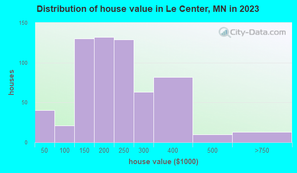 Le Center, Minnesota (MN 56057) profile: population, maps, real estate ...