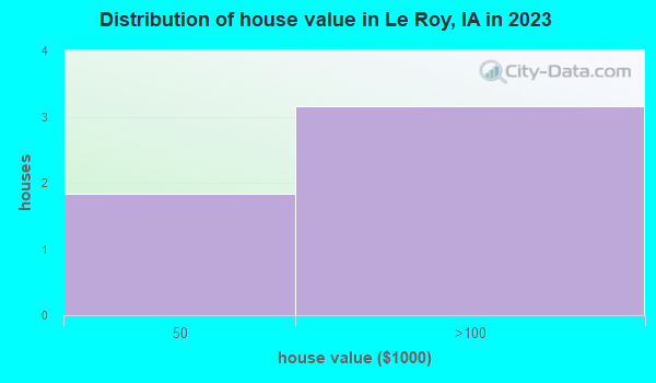 Le Roy, Iowa (IA 50264) profile: population, maps, real estate ...