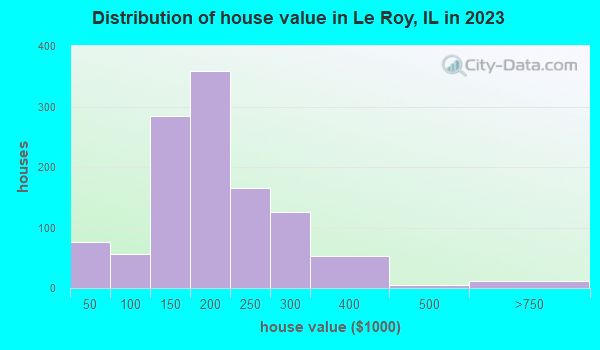 Le Roy, Illinois (IL 61752) profile: population, maps, real estate ...