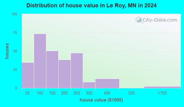Le Roy, Minnesota (MN 55951) profile: population, maps, real estate ...