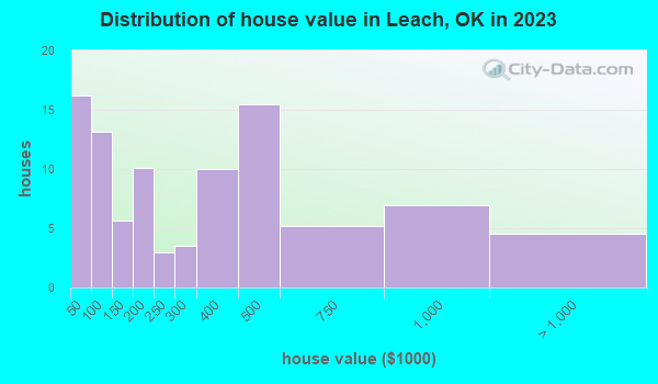 Leach, Oklahoma (OK 74364) profile: population, maps, real estate ...
