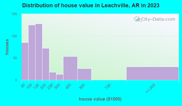 Leachville, Arkansas (AR 72438) profile: population, maps, real estate ...