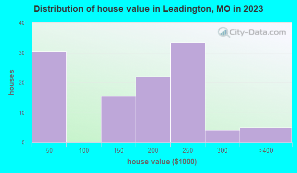 Leadington, Missouri (MO 63601) profile: population, maps, real estate ...
