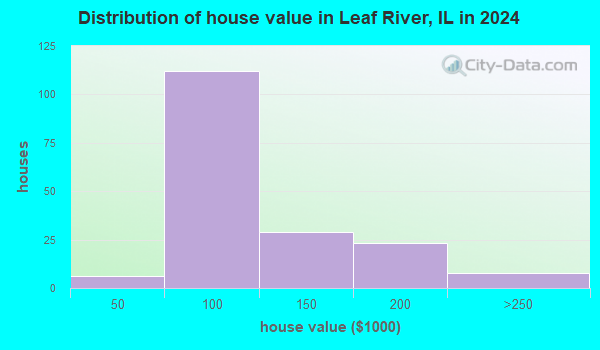 Leaf River, Illinois (IL 61047) profile: population, maps, real estate ...