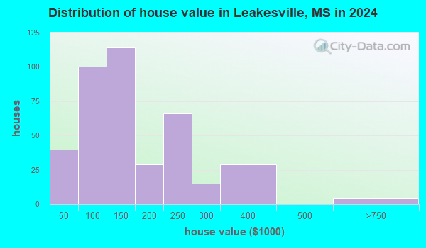 Leakesville, Mississippi (MS 39451) profile: population, maps, real ...