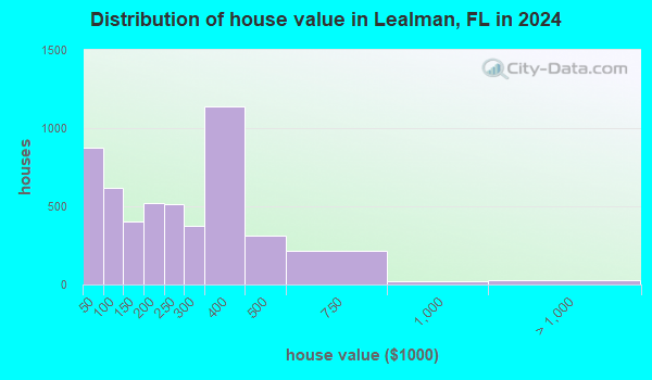 Lealman, Florida (FL) profile: population, maps, real estate, averages ...