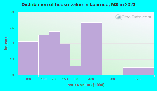 Learned, Mississippi (MS 39154) profile: population, maps, real estate ...