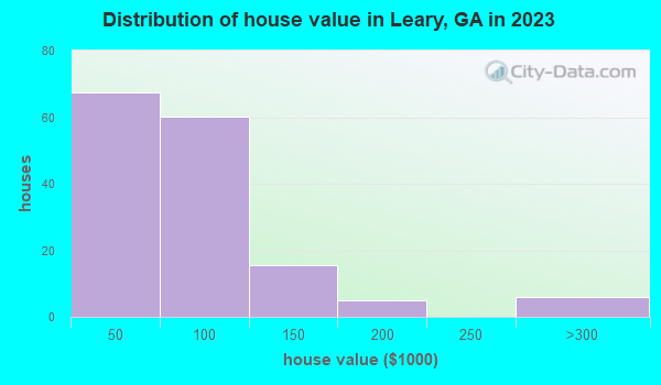 Leary, Georgia (GA 39862) profile: population, maps, real estate ...