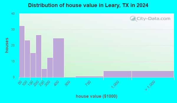 Leary, Texas (TX 75501, 75503) profile: population, maps, real estate ...