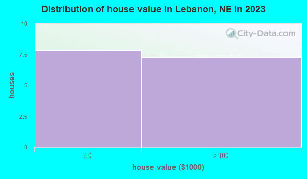 Lebanon, Nebraska (NE 69036) profile: population, maps, real estate ...