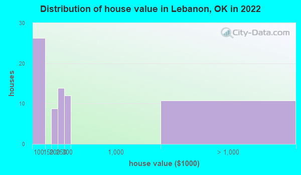 Lebanon, Oklahoma (OK 73440, 73446) profile: population, maps, real ...