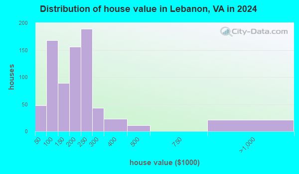 Lebanon, Virginia (VA 24266) profile: population, maps, real estate ...
