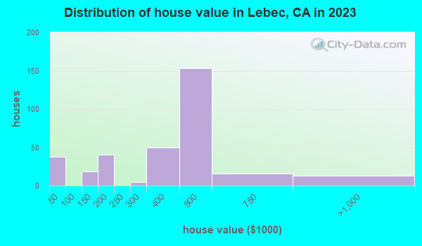 Lebec, California (CA 93243) profile: population, maps, real estate ...