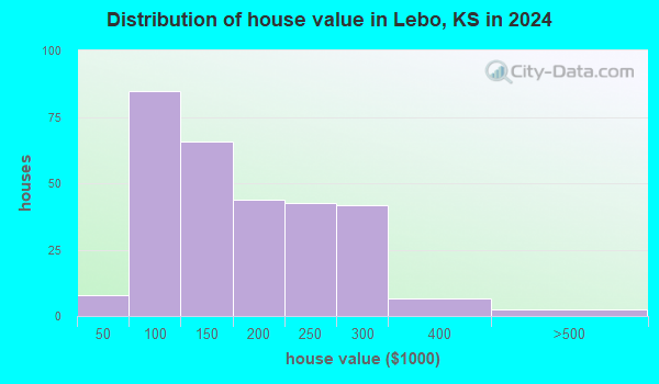 Lebo, Kansas (KS 66856) profile: population, maps, real estate ...