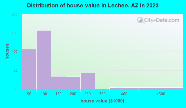 Lechee, Arizona (AZ 86040) profile: population, maps, real estate ...