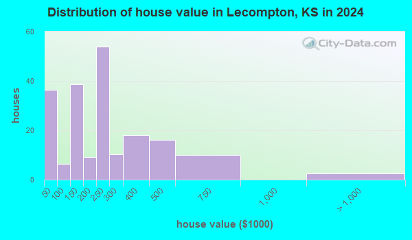 Lecompton, Kansas (KS 66050) profile: population, maps, real estate ...