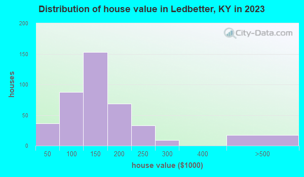Ledbetter, Kentucky (KY 42058) profile: population, maps, real estate ...