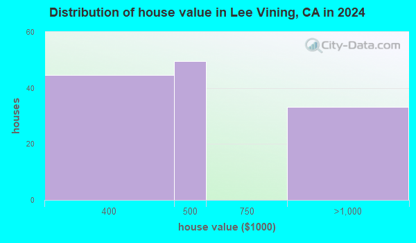 Lee Vining, California (CA 93541) profile: population, maps, real ...
