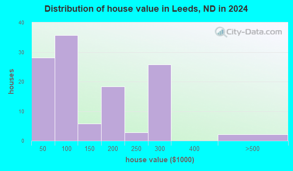 Leeds, North Dakota (ND 58346) profile: population, maps, real estate ...