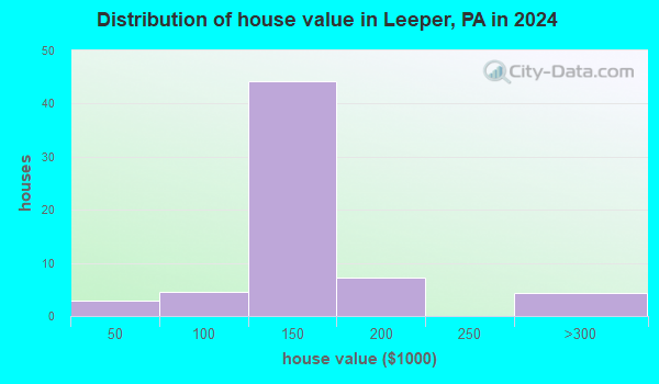 Leeper, Pennsylvania (PA) profile: population, maps, real estate ...