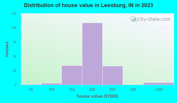Leesburg, Indiana (IN 46538) profile: population, maps, real estate ...