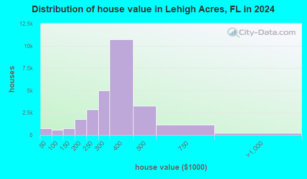 Lehigh Acres, Florida (FL) profile: population, maps, real estate ...