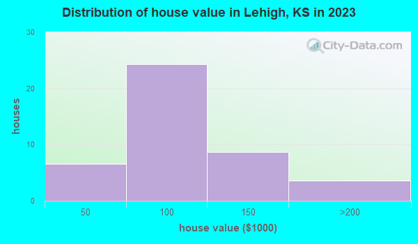 Lehigh, Kansas (KS 67073) profile: population, maps, real estate ...