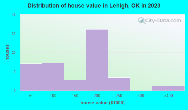 Lehigh, Oklahoma (OK 74556) profile: population, maps, real estate ...