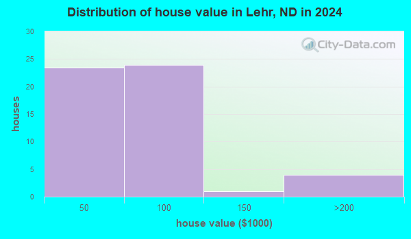 Lehr, North Dakota (ND 58460) profile: population, maps, real estate ...