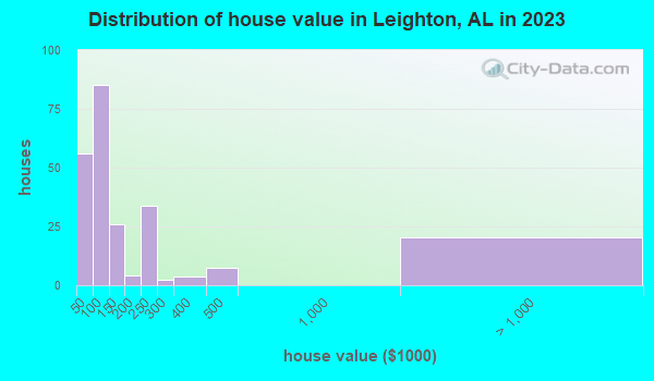 Leighton, Alabama (AL 35646) profile: population, maps, real estate ...