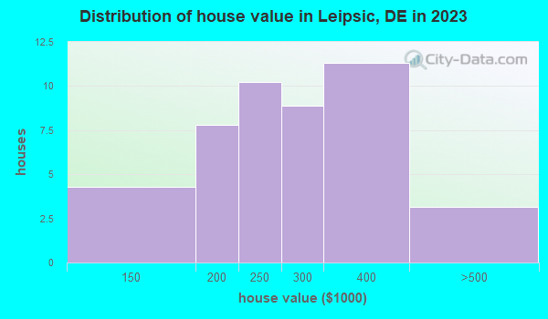 Leipsic, Delaware (DE 19901) profile: population, maps, real estate ...