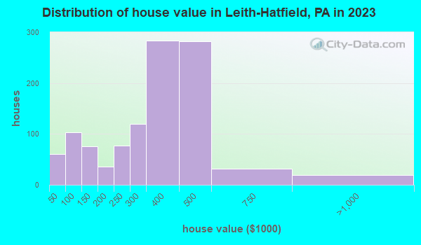 Leith-Hatfield, Pennsylvania (PA 15401) profile: population, maps, real ...