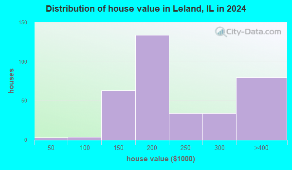 Leland, Illinois (IL 60531) profile: population, maps, real estate ...
