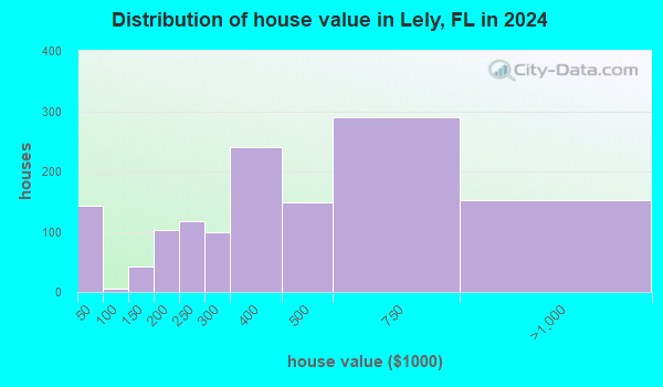 Lely, Florida (FL 34113) profile: population, maps, real estate ...