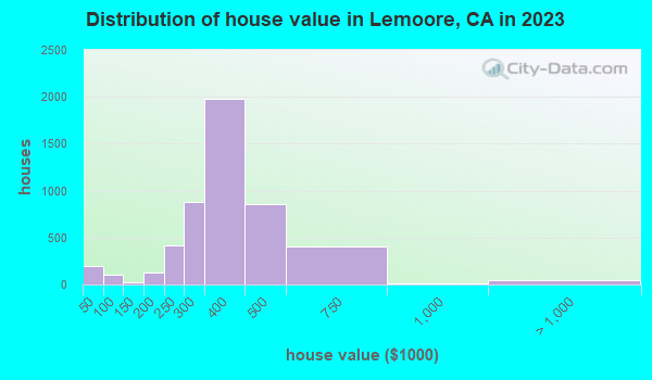 Lemoore, California (CA 93245) profile: population, maps, real estate ...