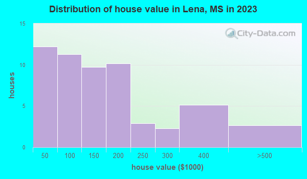 Lena, Mississippi (MS 39094) profile: population, maps, real estate, averages, homes, statistics ...