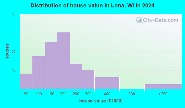 Lena, Wisconsin (WI 54139) profile: population, maps, real estate ...