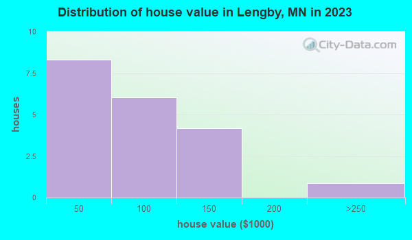 Lengby, Minnesota (MN 56651) profile: population, maps, real estate ...