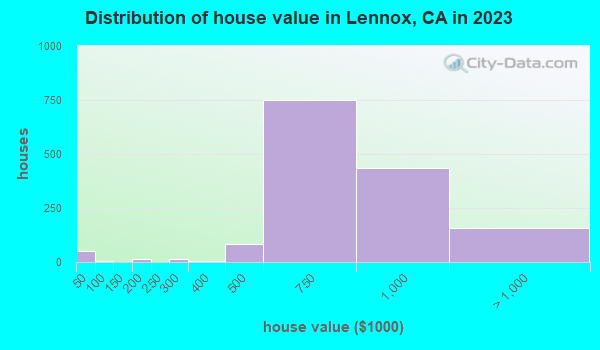 Lennox, California (CA 90304) profile: population, maps, real estate ...