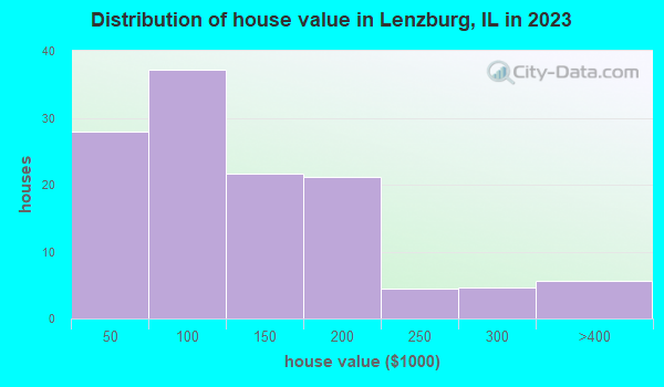 Lenzburg, Illinois (IL 62257) profile: population, maps, real estate ...